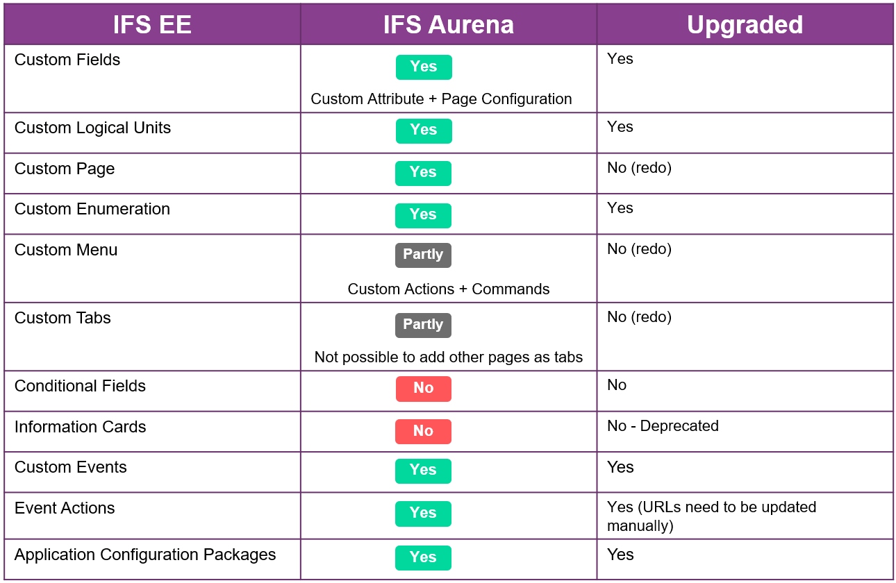 Configuration Upgrade Path Going From Iee To Aurena